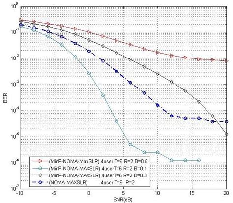 Shows The Comparison Between Nomamaxslr And Proposed Scheme