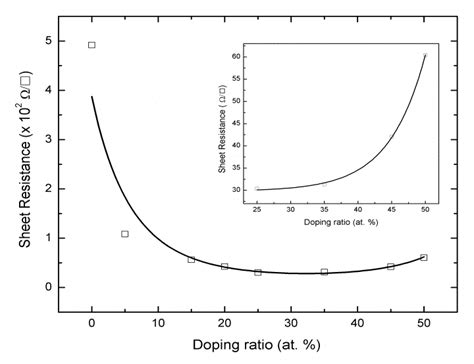 Effect Of Doping Concentration On Sheet Resistance Download