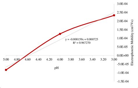 Graph Of Relationship Between Electrophoretic Mobility Value And Ph Of