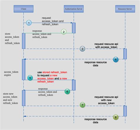 handle refresh token using asp core 2 0 and json web token