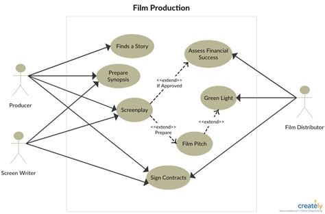 Use Case Diagram Tutorial Guide With Examples Createl