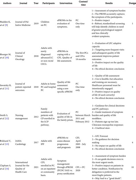 Extraction Of Data From The Systematic Review Download Scientific