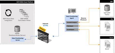 sap hana cloud smart data integration for real world implementation