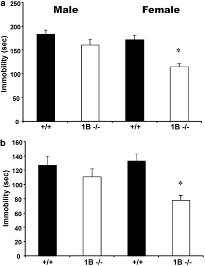 Sex Differences In The Regulation Of Serotonergic Transmission And