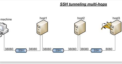 multi hop ssh tunnel howto creating a ssh tunnel with port