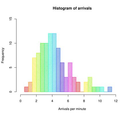 what is a histogram expii