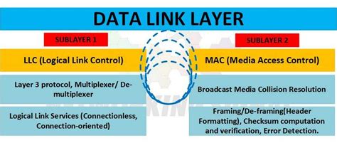 What Are The Two Primary Responsibilities Of The Ethernet Mac Sublayer