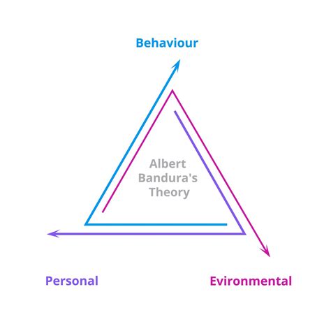 Albert Banduras Social Cognitive Theory