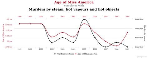 Spurious Correlation Explained With Examples Psychologenie