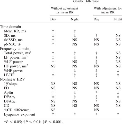gender differences of the linear and nonlinear hrv indexes download