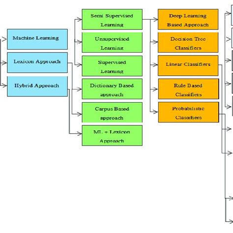 Taxonomic Classification Of Sentiment Analysis [22] Download