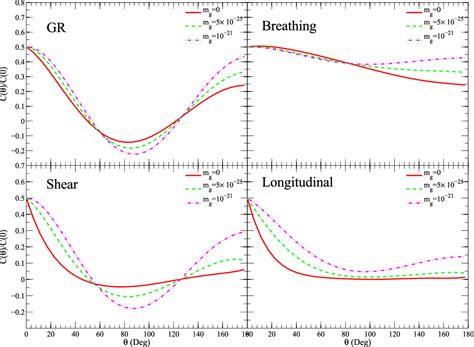 Figure 1 From Pulsar Timing Arrays And Gravity Tests In The Radiative