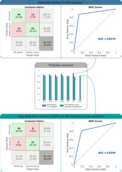 Confusion Matrix And Receiver Operating Characteristic Roc Curve