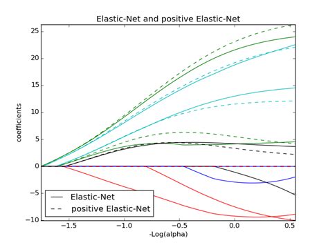 lasso and elastic net — scikit learn 0 17 dev0 documentation