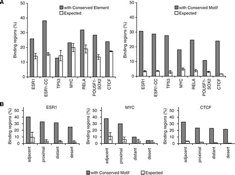 Evolution Of The Mammalian Transcription Factor Binding Repertoire Via