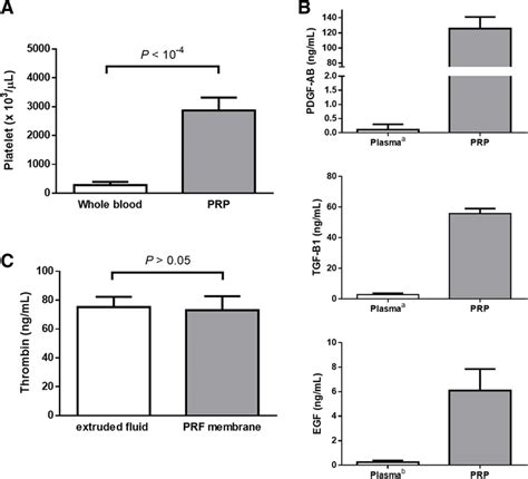 Quantification Of Platelets Thrombin And Growth Factors A Platelet
