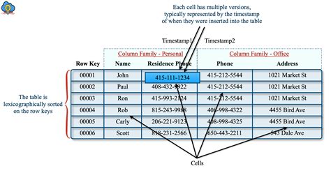apache hbase data model tutorial cloudduggu