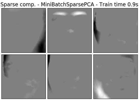 faces dataset decompositions — scikit learn 0 20 4 documentation