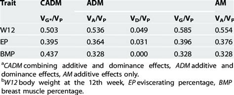 Proportions Of Genetic Variance Components To Phenotypic Variance Based