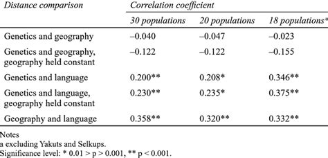 3 Correlation And Partial Correlation Coefficients Between Genetics