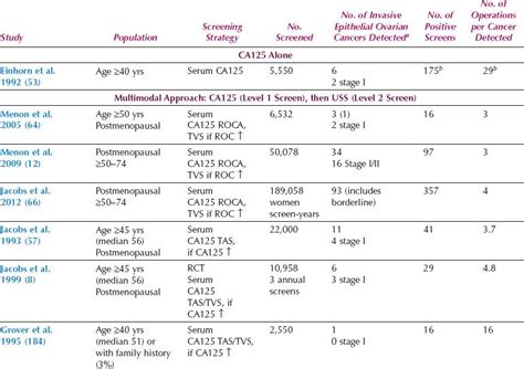 Ovarian Cancer Tumor Markers And Screening Oncohema Key