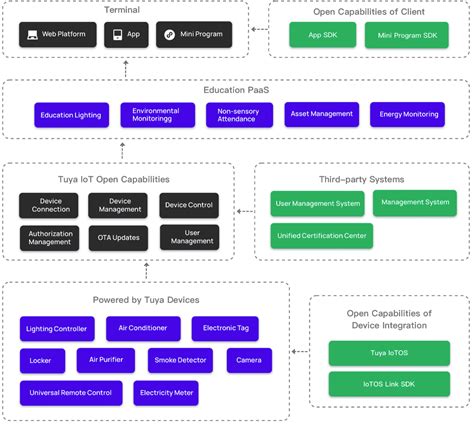 cloud development tuya iot development platform tuya developer