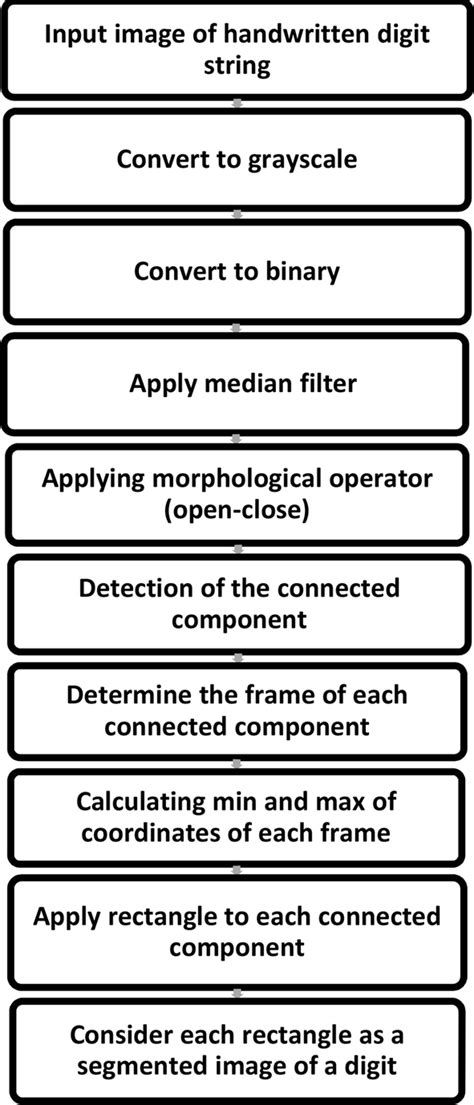 Block Diagram Of The Proposed Segmentation Algorithm Download