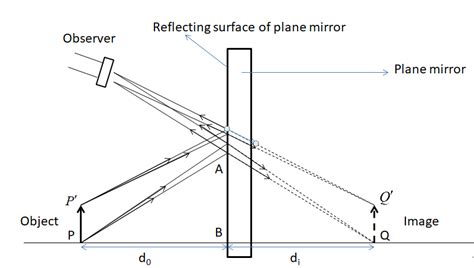 The Image Formed By A Plane Mirror Is Always A Real And Erectb
