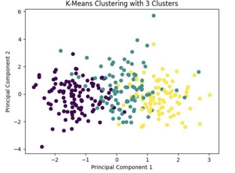 Solved Dassistance With K Means Clustering Visualization In