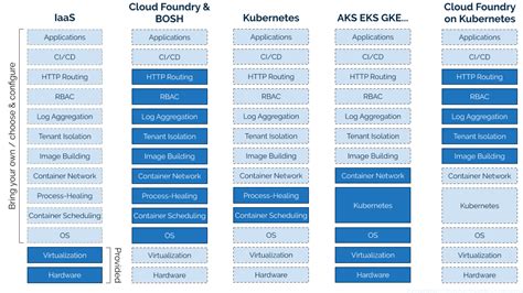 back to the future cloud foundry on kubernetes sap blogs