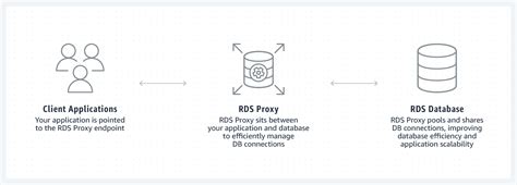 aws announces general availability of amazon rds proxy