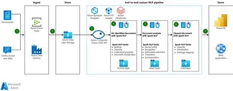 대규모 사용자 지정 자연어 처리 azure architecture center microsoft learn