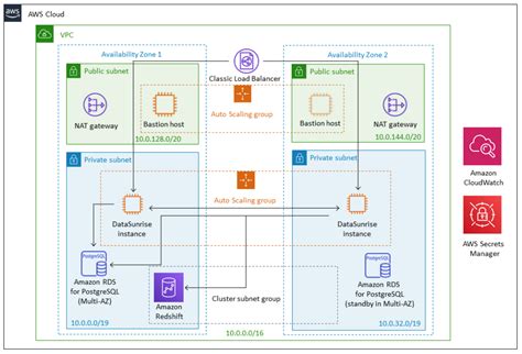 datasunrise on aws quick start database security streamlined on aws