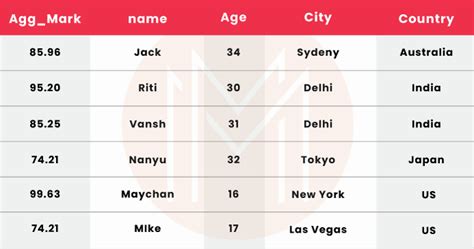 top 30 python pandas interview questions 2023 mindmajix