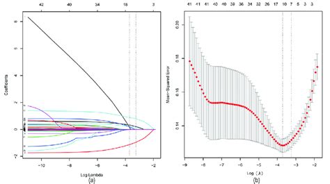 Lasso Regression Analysis Was Used To Select Characteristic Factors