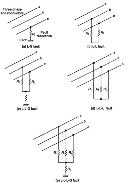 Classification Of Shunt Faults