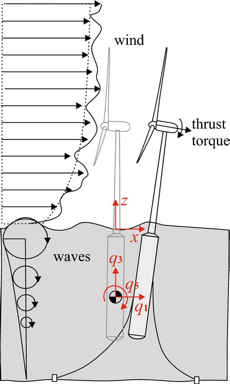 Floating Offshore Wind Turbine And Environmental Characteristics