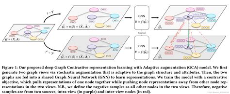21 Graph Contrastive Learning With Adaptive Augmentation 笔记 Csdn博客