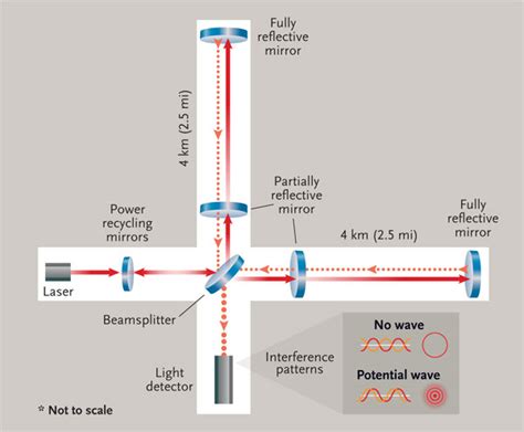 Detection Of Gravitational Waves Heralds New Era Of Science