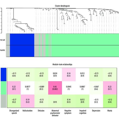 A The Hierarchical Clustering Tree Of Modules B The Results Of The