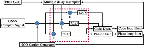 Figure 1 From Deep Neural Network Correlators For Gnss Multipath