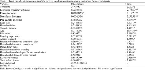 Table 1 From Estimating The Determinants Of Poverty Depth Among The