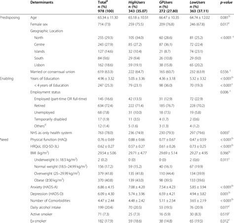 Predisposing Characteristics Enabling Factors And Need Variables