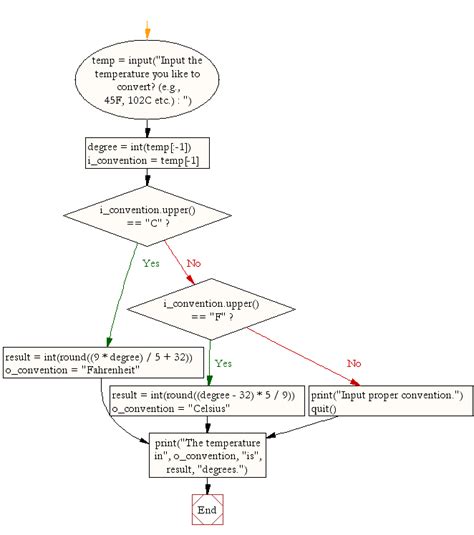 python exercise convert temperatures to and from celsius