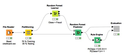 learn 3 approaches to predict credit card fraud knime