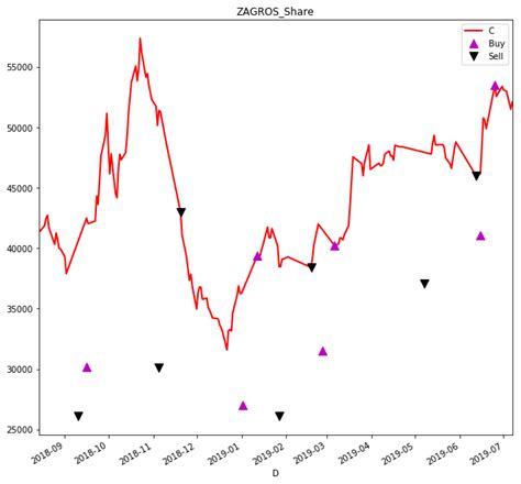 pandas add subplot groupby buy and sell signals plot