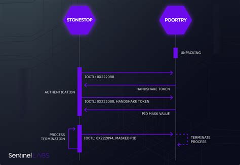 Ransomware Attackers Use Microsoft Signed Drivers To Gain Access To Systems