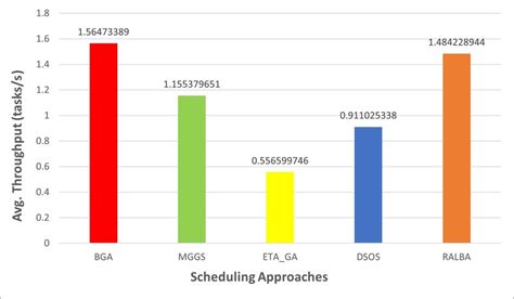 Average Throughput Results On The Normal Dataset Download Scientific