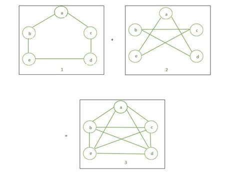 Complement Of Graph Geeksforgeeks