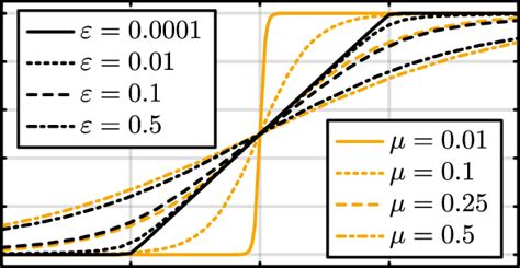 Illustration Of The Smooth Saturation Function F B U 0 1 ε Black